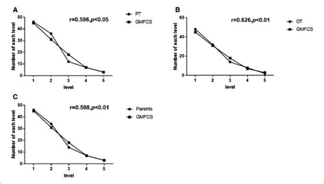 Correlation Between The Mini Manual Ability Classification System Download Scientific Diagram