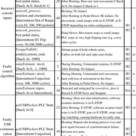 Example Scenarios Simulated By Fault Injection And The Observed System Download Table