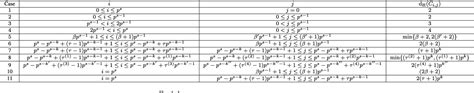 Table 1 From Quantum Mds And Synchronizable Codes From Cyclic And Negacyclic Codes Of Length 2ps