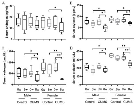 Sex Differences In Peripheral Monoamine Transmitter And Related Hormone Levels In Chronic Stress
