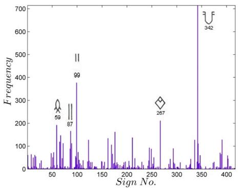 Statistical Analysis Of The Indus Script Using N Grams Harappa