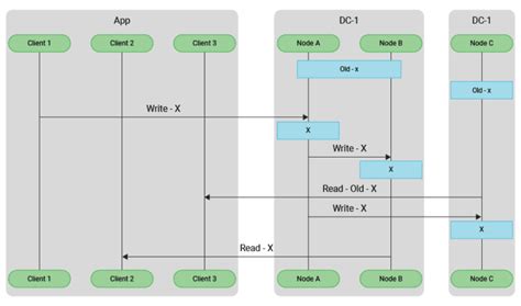 What Is Eventual Consistency Definition And Faqs Scylladb