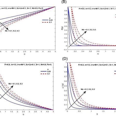 The Effect Of The Brownian Motion Nb On A Velocity B Temperature Download Scientific