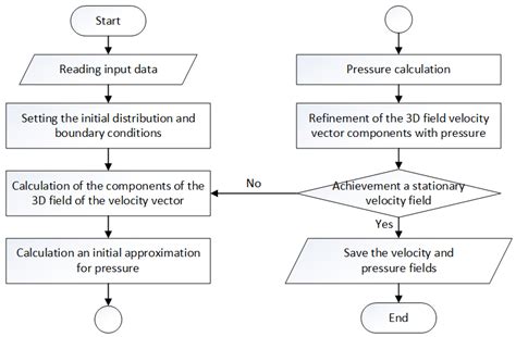 Mathematics Free Full Text Solving Hydrodynamic Problems Based On A Modified Upwind Leapfrog