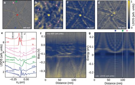 Electronic Properties Of A Marginally Biaxially Heterostrained Graphene