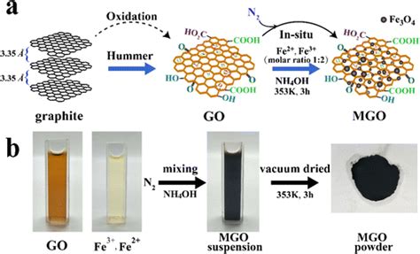 a schematic illustration of mgo preparation via in situ download scientific diagram