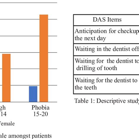 Percentage Of Patients Das Score Download Table
