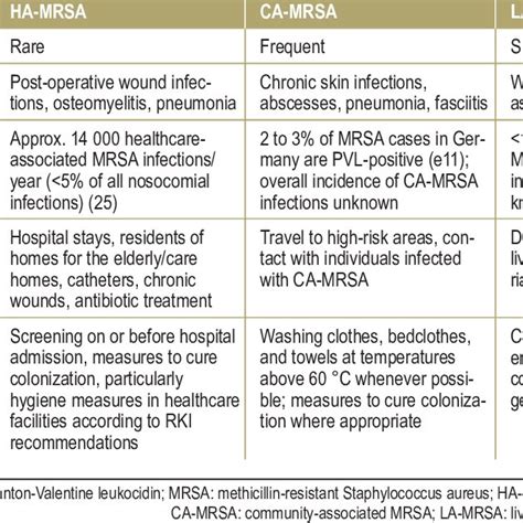 Differences Between Mrsa Subtypes Download Table