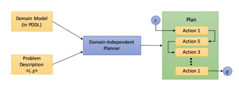 Github Andreas Pattichisautonomous Systems Planning Pddl Navigation