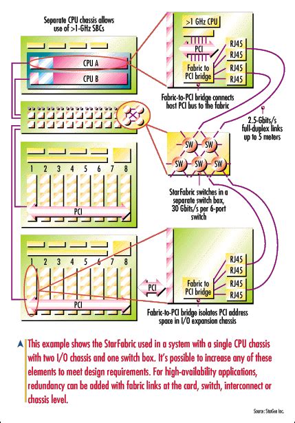 Switch Fabrics Eliminate Bus Delays Ee Times