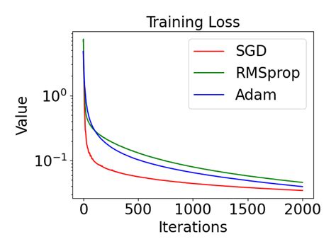 Results Of Digits Dataset Under Cross Entropy Loss From The Left To