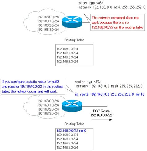 BGP Route Summary Network Command How The BGP Works N Study