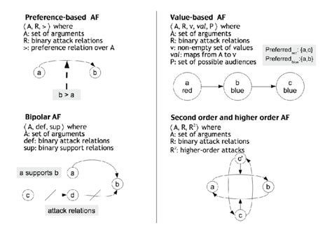 Examples Of Extended Argumentation Frameworks Download Scientific Diagram
