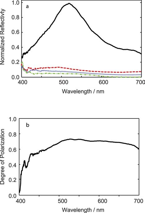 Reflection And Degree Of Polarization Spectra A Reflection Spectra