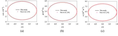 Figure From Nonlinear Analysis Of A Crack In D Piezoelectric Semiconductors With Exact