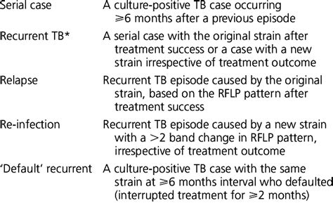 Defi Nitions Of Serial Cases Recurrent Tuberculosis Relapse