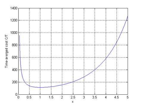 A Plot Of The Cost Function With Download Scientific Diagram