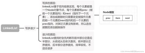 List集合常见问题总结 Csdn博客