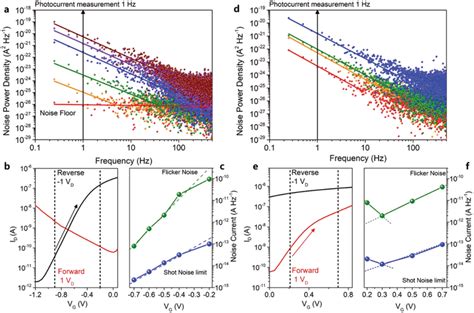 flicker noise measurement and shot noise estimation as a function of