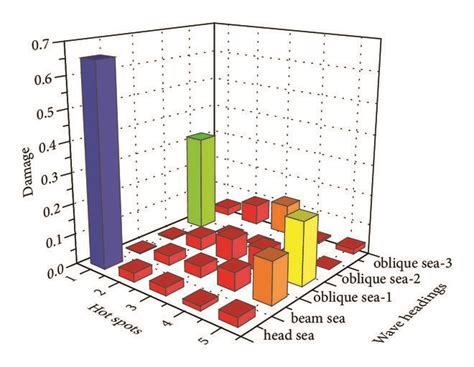 The Simplified Fatigue Damage Results Download Scientific Diagram