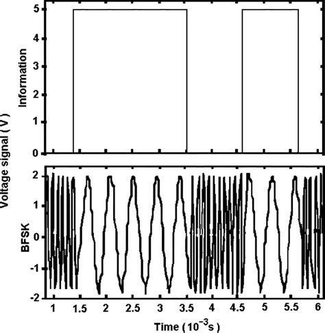 Input Binary Data Stream And The Bfsk Signal With The Following