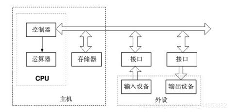 计算机组成原理——概览 通过y ax2 bx c 描述计算机的基本组成、基本系统、基本工作方式 并描述计算机 csdn博客