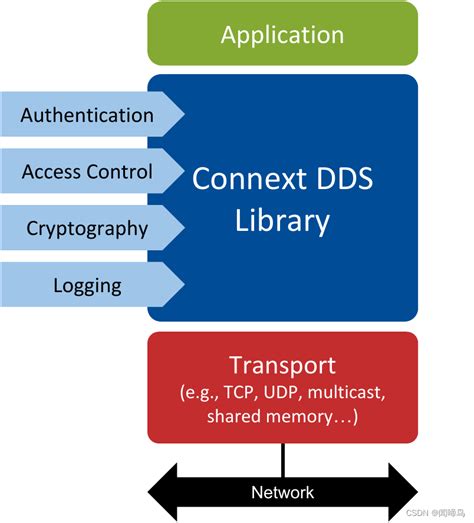 工业级数据分发服务dds之安全篇dds Security Csdn博客