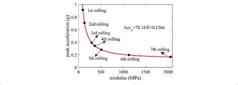Fitting Curve Of The Relationship Between Peak Acceleration And Modulus Download Scientific