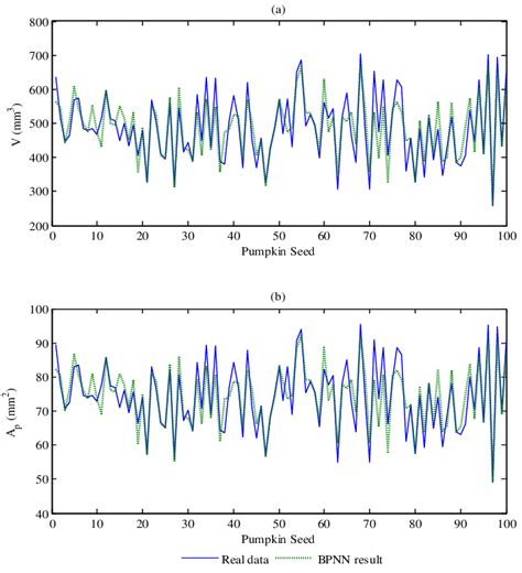 a experimental and prediction results of volume parameter using the