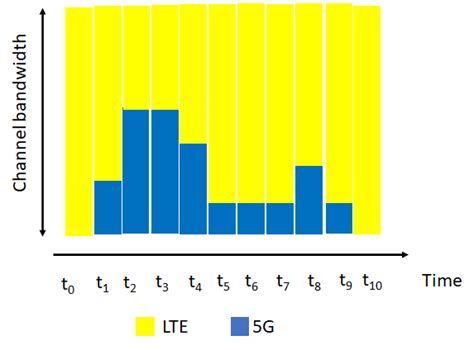 Ericssons Spectrum Sharing Slices Frequencies In Time 5g Technology World