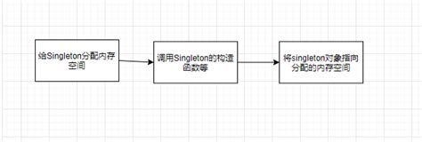 单例模式双重检查锁模式为什么必须加 Volatile？ 腾讯云开发者社区 腾讯云