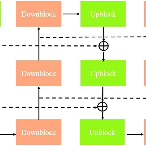 Structural Framework Of The Dual U Net Module Download Scientific Diagram