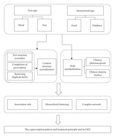 Data Mining Flowchart The Integrated Data Mining Method Included Data Download Scientific