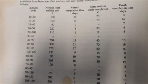 Solved Activities Have Been Specified And Normal And Crash
