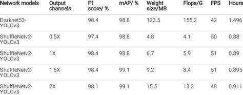 Detection Results Of Different Backbone Network Models Download Scientific Diagram
