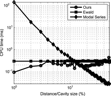 cpu time in terms of the relative distance with respect to the cavity
