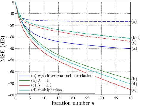 Mse Results Of Pocs Iteration For Signal Reconstruction From The Download Scientific Diagram