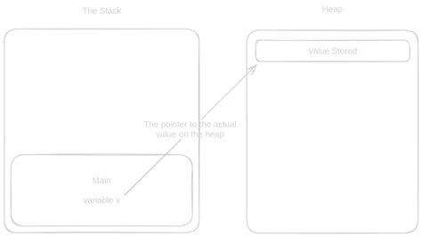 The Stack And The Heap Learn Rust