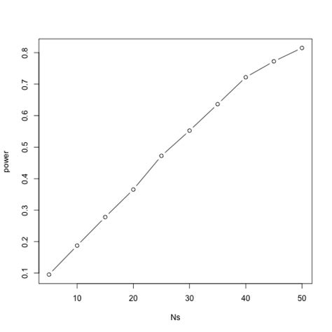 power calculations