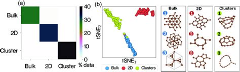 Classification Of Carbon Polymorphs Of Different Dimensionalities 0d