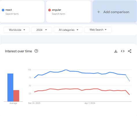 Full Stack Vs Mean Stack Vs Mern Stack Which Tech Stack To Choose