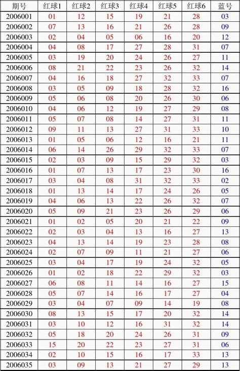 双色球历史开奖号码2003 2006年word文档免费下载亿佰文档网