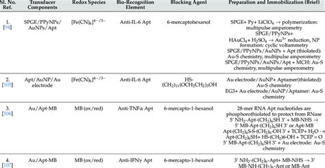 Aptasensors Design And Sensor Preparation Download Scientific Diagram