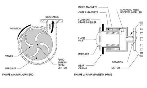 Magnetic Drive Pump Jabsco 436977 Nemp 404 Leak Free 105 Gpm