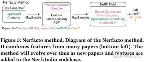 Nerfstudio笔记 知乎