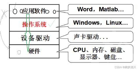 linux初识 csdn博客