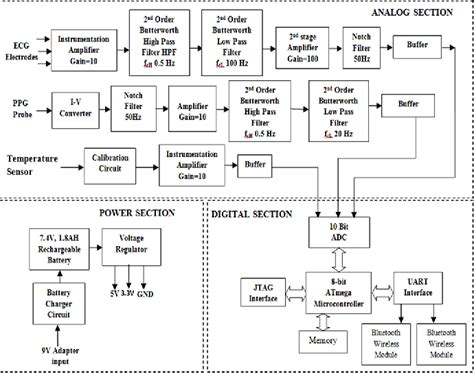 Figure 3 From Wireless Wearable Remote Physiological Signals Monitoring System Semantic Scholar