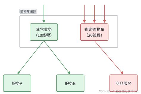 微服务学习3 微服务学习3