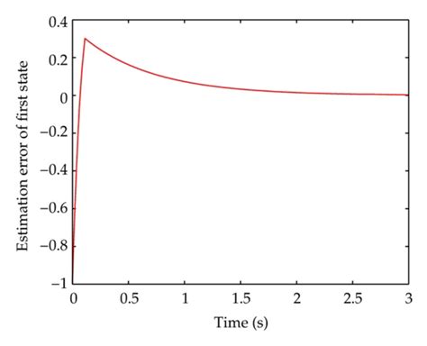 The First State Estimation Error Download Scientific Diagram