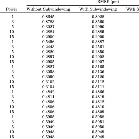 RMSE Values For Various Settings Download Table